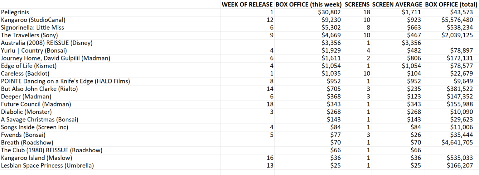 Box Office Report: 4 - 7 December 2025 - FilmInk